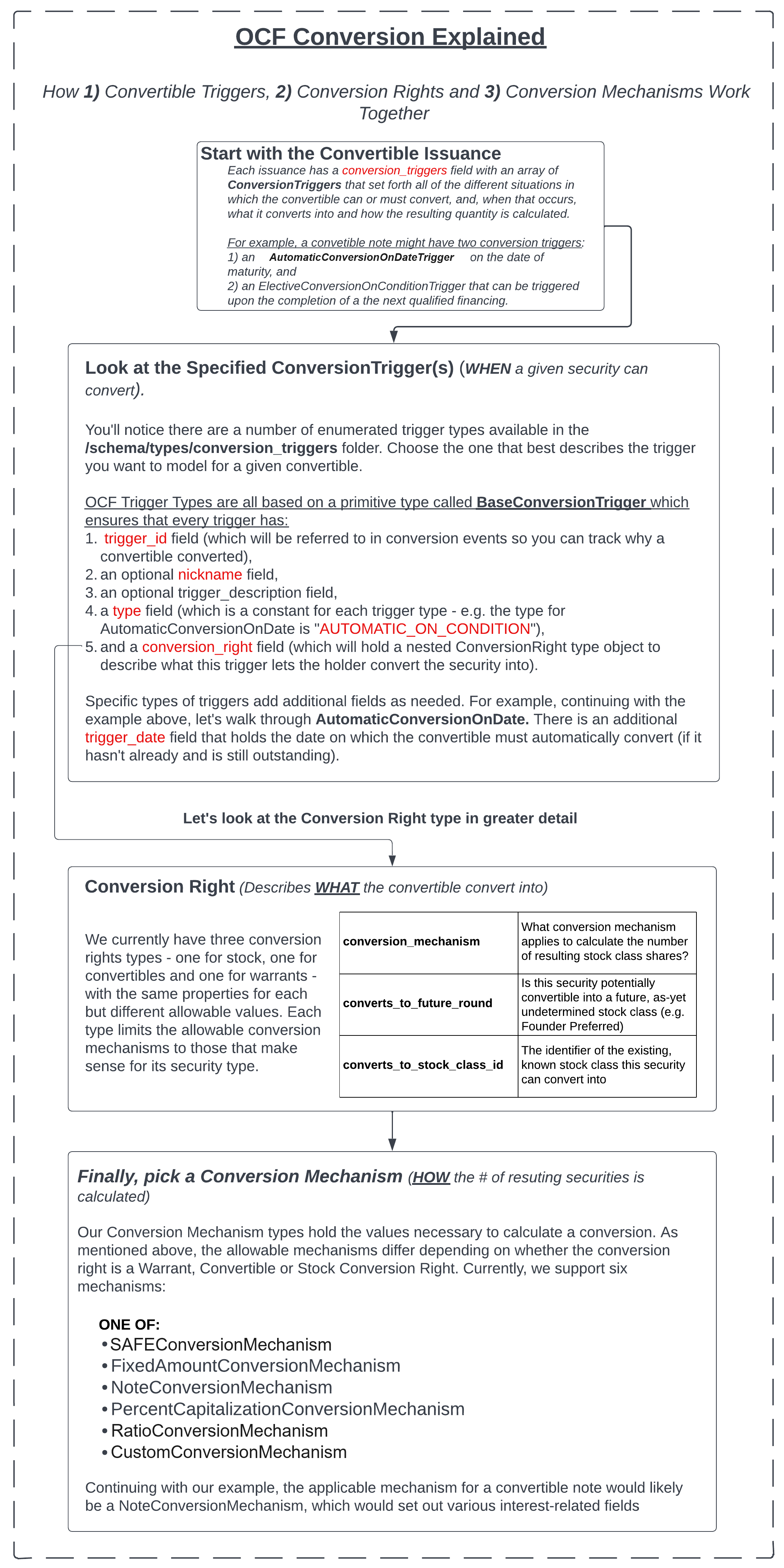 OCF Architecture - Open Cap Table Format Documentation
